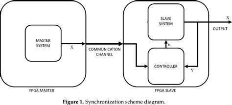 figure 1 from design of a nonhomogeneous nonlinear synchronizer and its implementation in