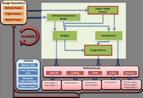 49 Enhanced Overall Aircraft Design Optimization Process Download