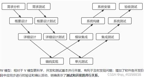 《全程软件测试》1：对软件测试的认知 Csdn博客