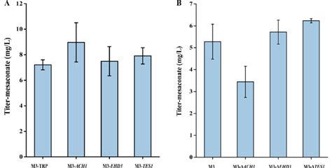Functional Validation Of Endogenous Acyl Coa Hydrolasestransferases In