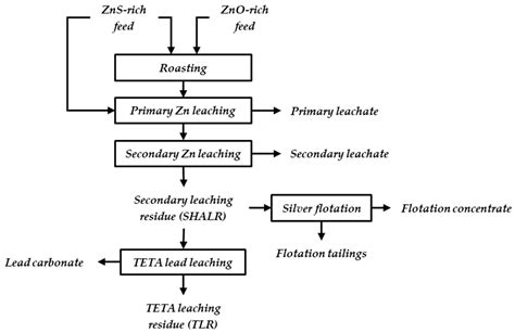The Characterization Of Residues Related To The Roasting Leaching