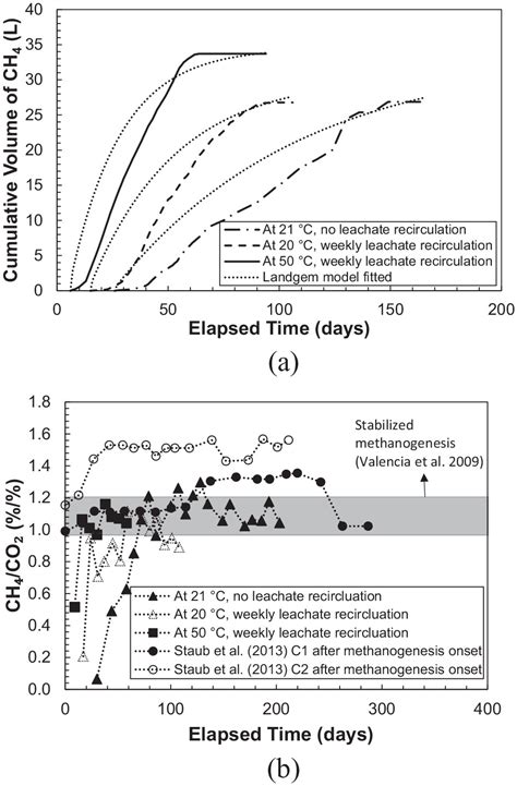 Effect Of Increased Temperature And Leachate Recirculation On Biogas Production And Settlement