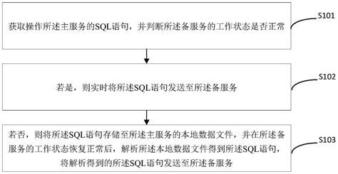 Database Hot Standby Data Synchronization Method System And Device And Medium Eureka Patsnap