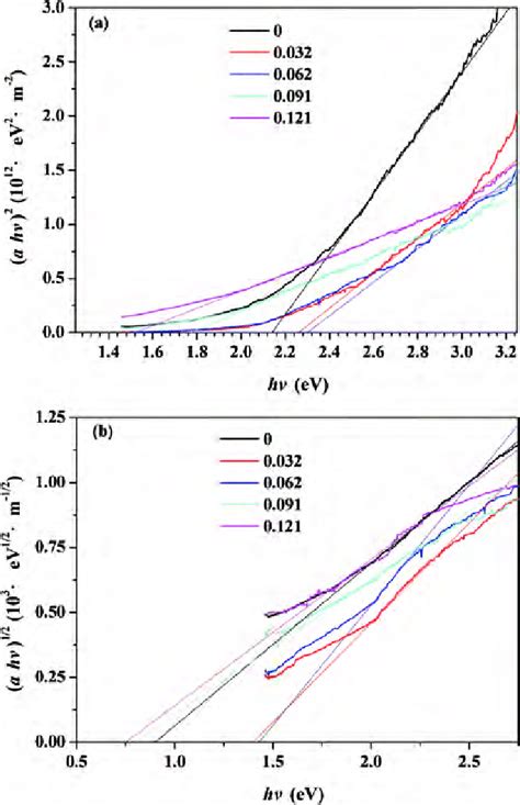 Plots Of A Hv 2 And B Hv 12 Versus Photon Energy Hv Download