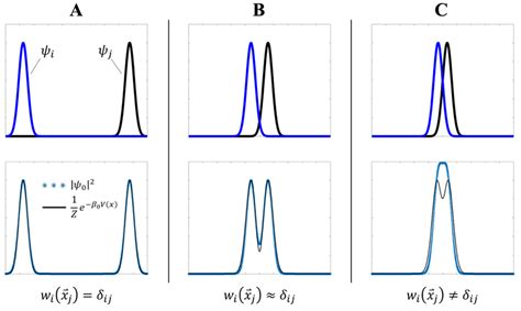 Illustration Of Quantum And Classical Probability Distributions Matched