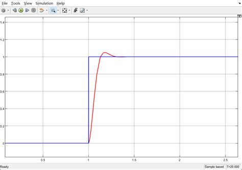 基于pso粒子群优化算法自适应调节pid参数仿真（simulink仿真实现） Csdn博客