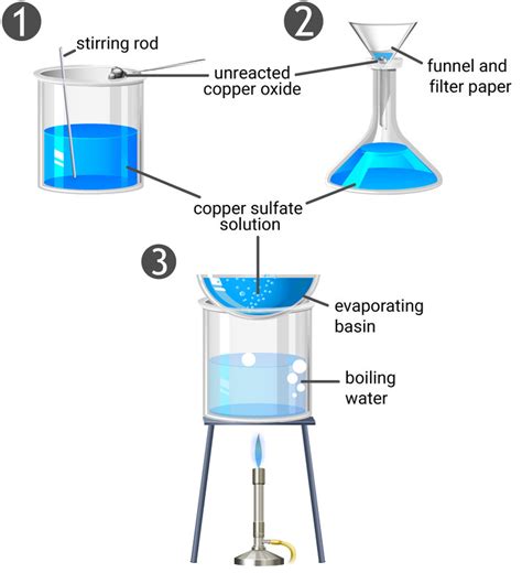 Preparing Copper Sulfate Edexcel Core Practical Revisechemistry Uk