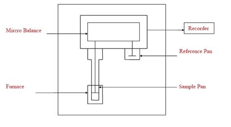 14 Schematic Of Instrumentation Of Thermogravimetric Analysis Download Scientific Diagram