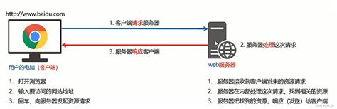 协议 ajax基本知识 axios 模板引擎的基本使用 编程之家