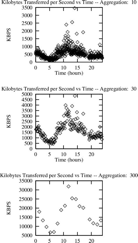 Figure 2 From Development Of A Systematic Approach To Bottleneck Identification In Unix Systems
