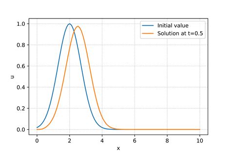 Linear 1d Advection Equation — Diff Academy 001 Documentation