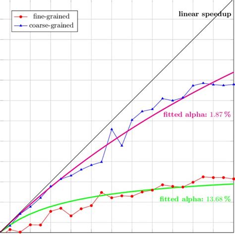 Execution Times Of All Parallelization Frameworks For The Fine Grained Download Scientific
