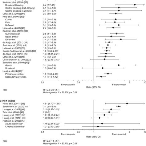 Risk Of Gastrointestinal Bleeding With Low Dose Aspirin Data Are Shown