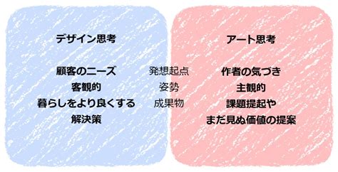 常識を覆す発想でまだ見ぬ価値を作り出す「アート思考のデザイン」とは？｜前編
