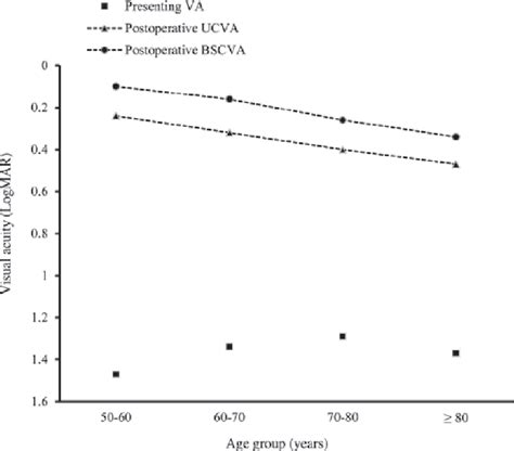 Postoperative Uncorrected Visual Acuity Ucva And Best Download