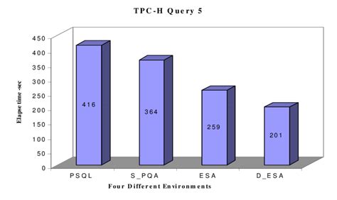Performance Of Pqa In Four Different Environments Download Scientific