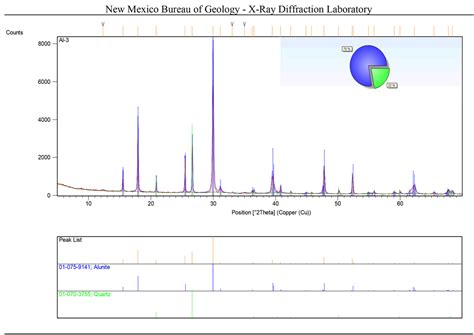 Bureau Laboratories X Ray Facility