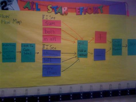 Flow Map With Embedded Multi Flow Thinking Map Describing How To Solve