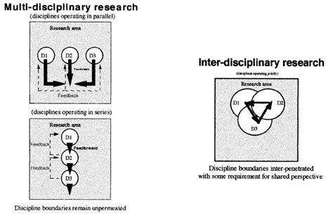 Comparison Of Multi Disciplinary And Inter Disciplinary Research