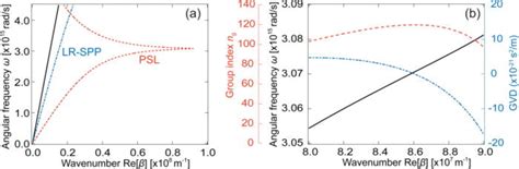 Color Online A The Dispersion Relations In A Hetero Imi Waveguide