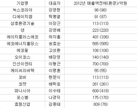 환경부 포스벨 등 15개 우수환경산업체 선정 전자신문