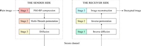 Compression And Encryption For Remote Sensing Image Based On Pso Bp And