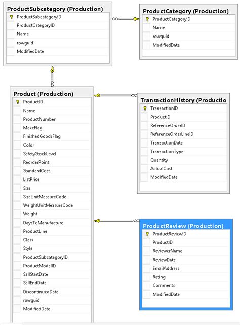 Chuanshuoge Sql Function Procedure Trigger