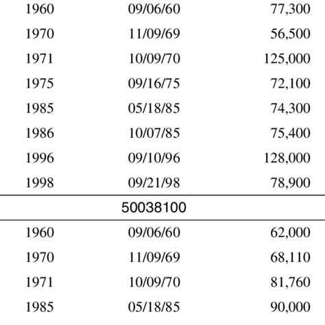 1 Values Of The Manning Resistance Coefficient From Chow 1959