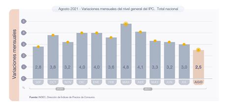 La Inflación Llegó Al 25 En Agosto Y Sumó El 514 En El último Año