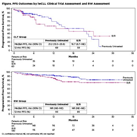 Application Of Iwcll Guidelines For Response Assessment In The Eha