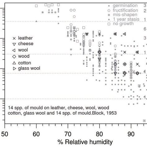 Minimum Times To Mould Growth 14 Species On Various Substrates With