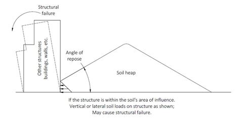 Swimming Pool Design And Construction Angle Of Repose Florida Engineering Llc