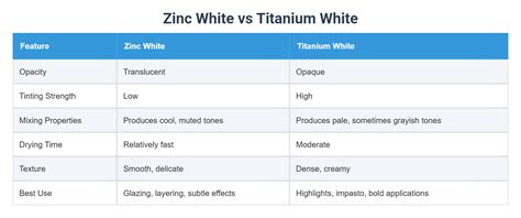 Zinc White Vs Titanium White