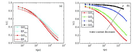 Comparison Of The Residence Correlation Functions Describing The Download Scientific Diagram