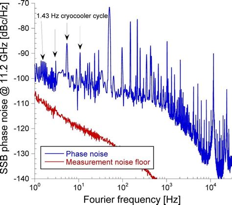 Single Sideband Phase Noise S DBc Hz For A Single Oscillator Assuming Download Scientific
