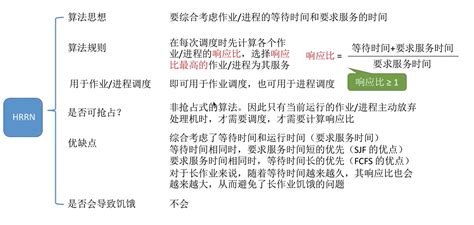 作业 进程调度算法（先来先服务、短作业优先、高响应比优先） 先来先服务 2 短作业优先 3 响应比高者优先。英文 csdn博客