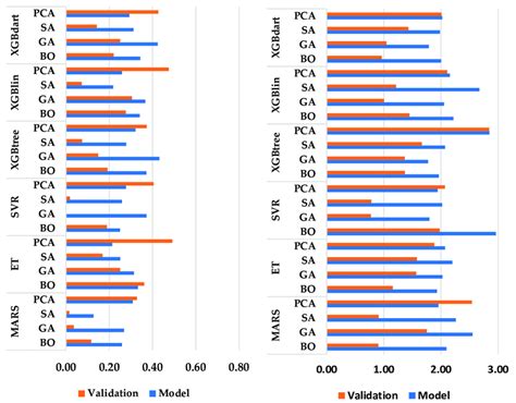 Machine Learning Model Performance Of R Left And RMSE Right Using Download Scientific