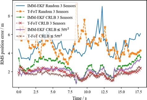 Rmses Of Different Estimators Against Time Download Scientific Diagram