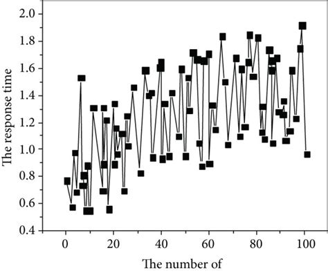 System Response Delay Test Analysis Download Scientific Diagram