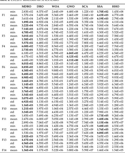 Table 2 From Multi Strategy Improved Dung Beetle Optimization Algorithm And Its Applications