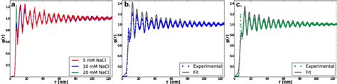 Figure S A Pair Correlation Functions For Nanoparticle Arrays Download Scientific Diagram