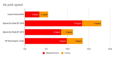 Epson Ecotank Et 2830 Review A Consumer Ink Tank With The Pace Of A
