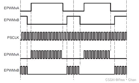 Dspf28335：pwm配置 Dsp Epwm Csdn博客