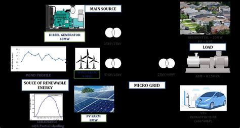 A Simple Structure Of The V2g Model Download Scientific Diagram