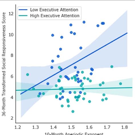 Associations Between 10 Month Markers Of Excitation Inhibition Balance Download Scientific