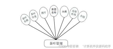 独有源码 Java Jsp茶园认养管理平台c3oov规划与实现适合自己的毕业设计的策略 Csdn博客