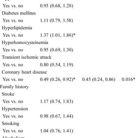 Determinants Of Posterior Circulation Infarction Download Table