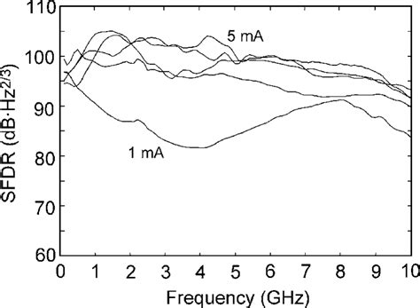 Sfdr For A Complete Link As A Function Of Modulation Frequency At