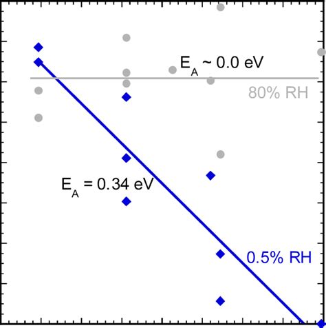 Arrhenius Plot To Determine The Activation Energy For The Rate Limiting