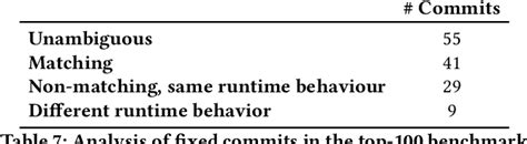 Table From Fixing Rust Compilation Errors Using Llms Semantic Scholar